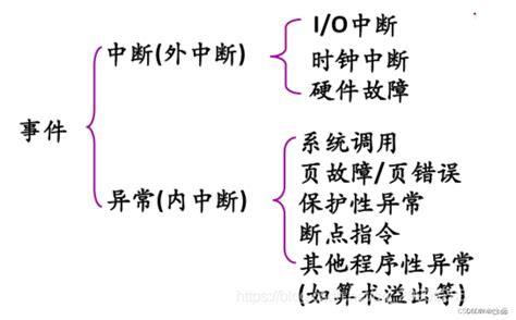 半小时搞懂stm32面经知识——中断 Csdn博客