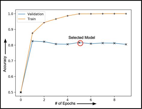 Plot For Accuracy V S Number Of Epochs The Orange Plot Corresponds To Download Scientific