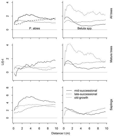 results of the univariate spatial point pattern analyses l t for all