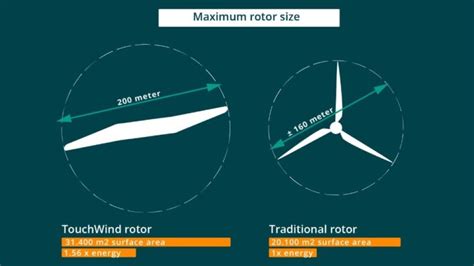 Turbina Eólica Flutuante Com Uma Só Pá Consegue Energia Mais Barata