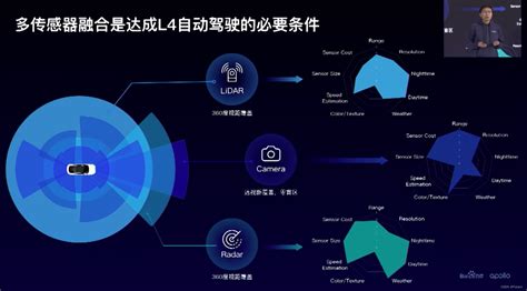 自动驾驶：2022 Apollo Day 观后感（三）基于apollo的自动驾驶心得体会 Csdn博客