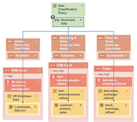 Privacy And Data Classification Policies