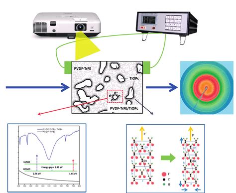 X Ray Diffraction Experiments In Situ A Visible Light Source B Download Scientific