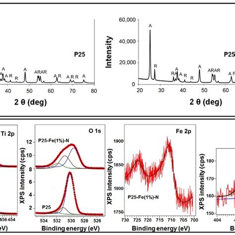 Physicochemical Characteristics Of Tio2 Nps A X Ray Diffraction
