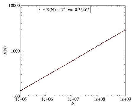 The Variation Of Average Radius Of Cluster With Steps Taken This Plot