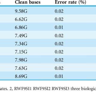 Output Statistics Of Sequencing Download Table