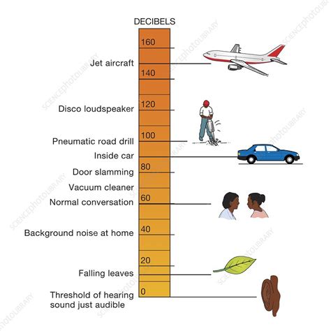 Decibel Scale