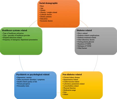 Overview Of Variables Used In Population Segmentation Download