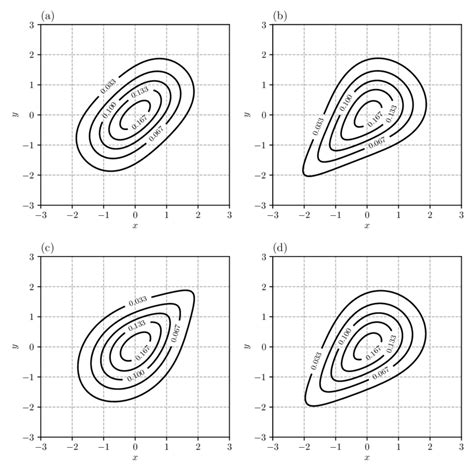 Contour Plots Of Four Bivariate Archimedean Copulas With Standard Download Scientific Diagram