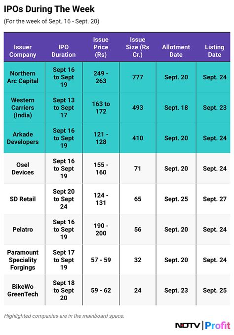 Upcoming Ipos Arkade Developers Among 7 Public Issues Bajaj Housing