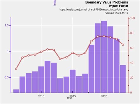 Boundary Value Problems Impact Factor And Citations Exaly