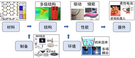 Research 刘 益伦 教师个人主页