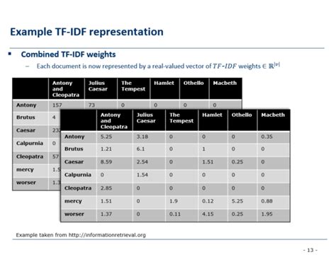 Product Recommender System Using Tf Idf And Word2vec Intel Devmesh