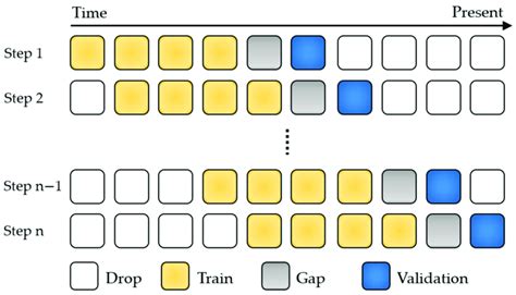 The Sliding Window Based Time Series Validation Method Download