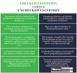 Difference Between Checked And Unchecked Exception Difference Between Checked Vs Unchecked