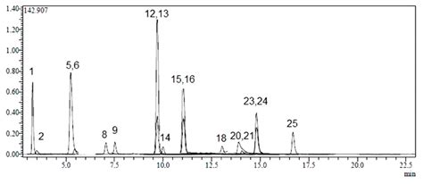 LC MS MS Chromatograms Of AL Notes Chromatographic Conditions Were Download Scientific