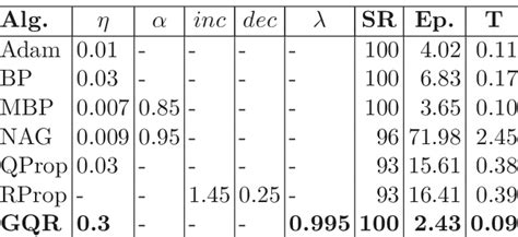 The 4 Bit Parity Detection Training Summary For The Mlp 2 2 1 Network Download Scientific Diagram