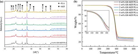 a xrd patterns of gr mzf pla composite filaments with different gr