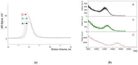 Polymers Free Full Text Supramolecular Linear Dendritic Nanoreactors Synthesis And