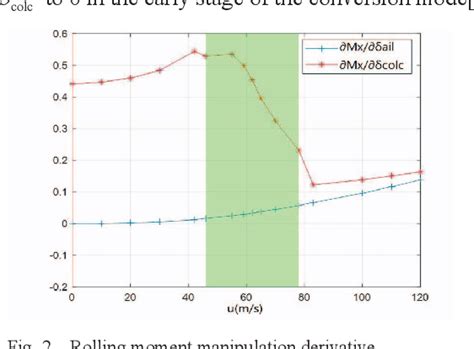 Figure 13 From Design Of Full Mode Flight Control System For Tiltrotor Aircraft Based On Model