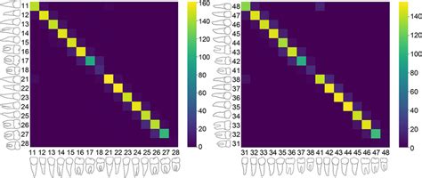 Confusion Matrices Show The Agreement Between Actual And Predicted