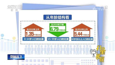 人口素质稳步提升！第七次全国人口普查主要数据公布腾讯视频