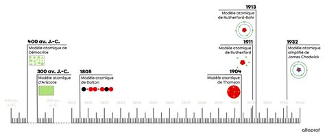 Lhistoire Du Modèle Atomique Alloprof