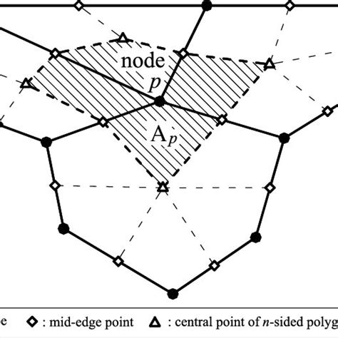 Area Ap Of Field Node P In A Mesh Of N Sided Polygonal Elements Download Scientific Diagram