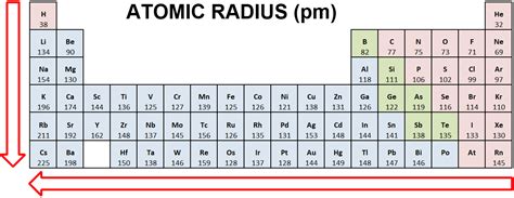 Periodic Table With Atomic Radius Ngaus
