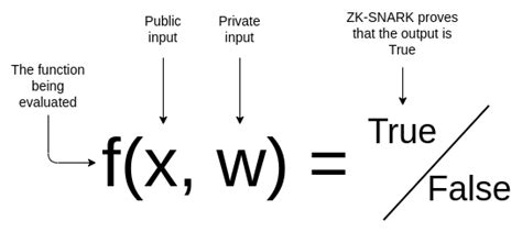 Building Trust In Ai With Zero Knowledge Proofs Zkp
