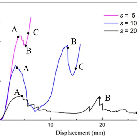 Compression Force Displacement Traces For All Samples Based On Various