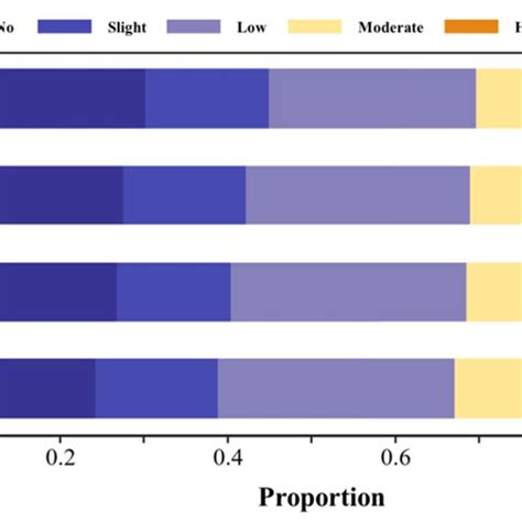 The Proportion Of Different Human Pressure Classes In 2000 2005 2010 Download Scientific