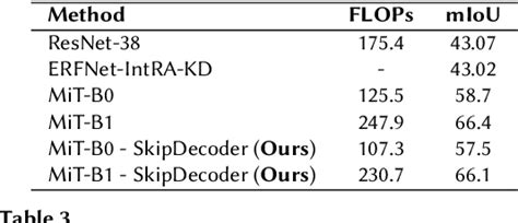 table 3 from skip segformer efficient semantic segmentation for urban