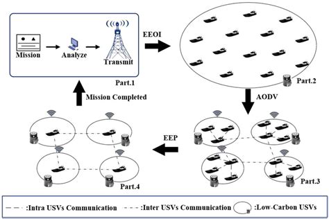 Low Energy Consumption Multilateral Distributed Cooperative Control Download Scientific Diagram