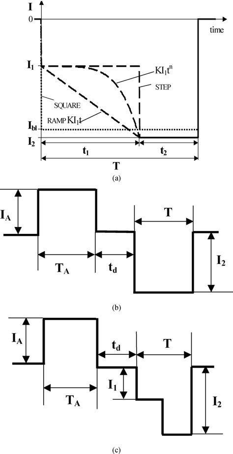 Different Pulse Shapes For Selective Activation Of Small Fibers Square Download Scientific