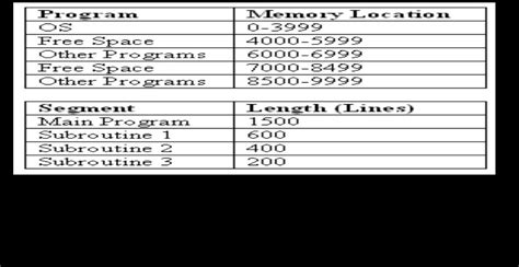 Solved Given The Following Process And Memory Information In Chegg