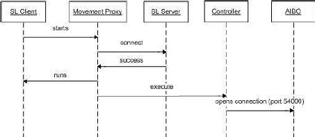 Sequence Of Events At Startup Download Scientific Diagram