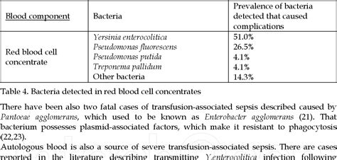 Table 4 From Transfusion Associated Bacterial Sepsis Semantic Scholar