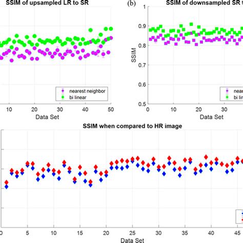 A Displays The Ssim Values For Comparison Of Low Resolution Lr Download Scientific Diagram