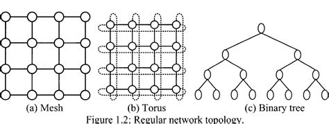 Figure 11 From Design And Implementation Of Noc Routers And Their