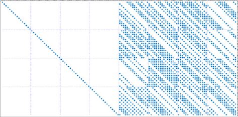 Scatter Chart For The Generator Matrix Gdocumentclass 12pt Minimal