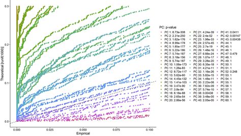 Scored Jackstraw Plot Assists In Determining The Dimensionality Of The
