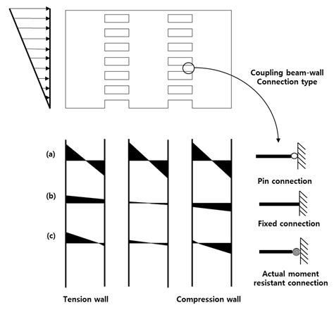 Shear Wall Coupling Beam Design The Best Picture Of Beam