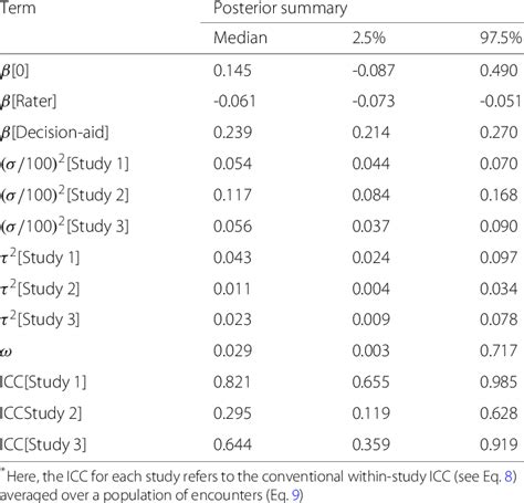Full Model Results From Bayesian Framework Download Table