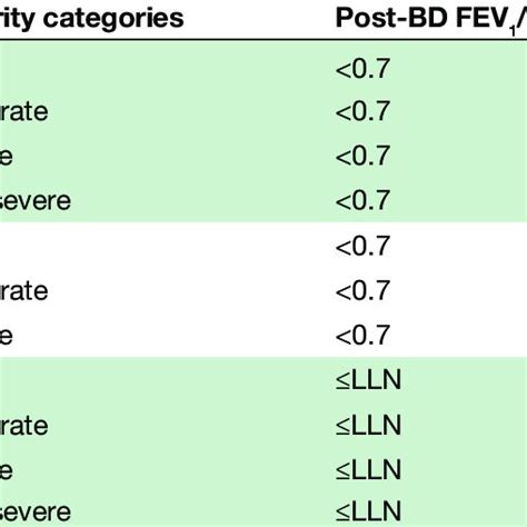 Copd Airflow Limitation Severity Criterias According To Three