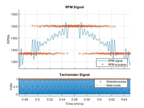 tachorpm extract rpm signal from tachometer pulses matlab