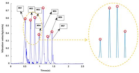 Timefrequencyenergy Characteristics Analysis Of Vibration Signals In Digital Electronic