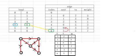 Spfa 链式前向星详解 Csdn博客