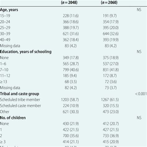 Characteristics Of Participants In The Cluster Randomized Trial To