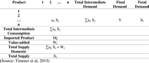 Simplified National Input Output Download Table